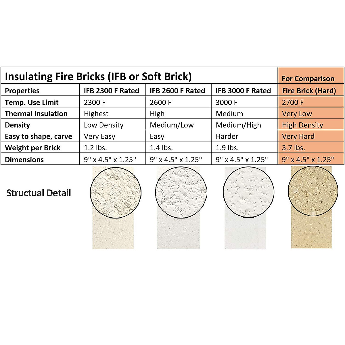 Lynn Manufacturing Insulating Fire Brick, Heat Insulation Block, Low Thermal Conductivity, 1.25" x 4.5" x 9" Split, Single Pack, 2300-F Rated, for Kilns, Forges, Furnaces, Soldering, 3143P