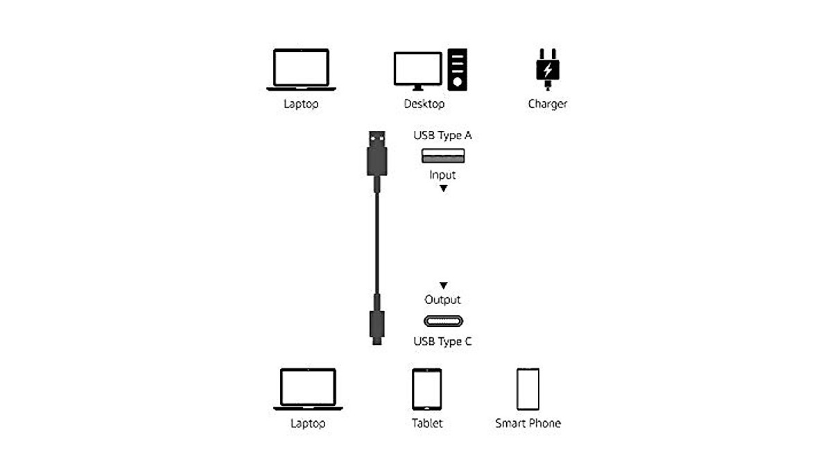 Amazon Basics Fast Charging 3A USB-C3.1 Gen2 to USB-A Cable - 3-Foot ...