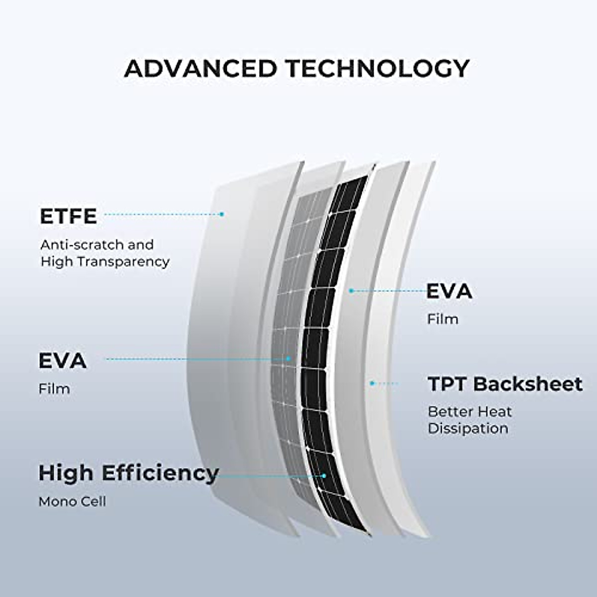 Renogy Flexible Solar Panel 100 Watt 12 Volt Monocrystalline Semi-Flexible Bendable Mono Off-Grid Charger for Marine RV Cabin Van Car Uneven Surfaces