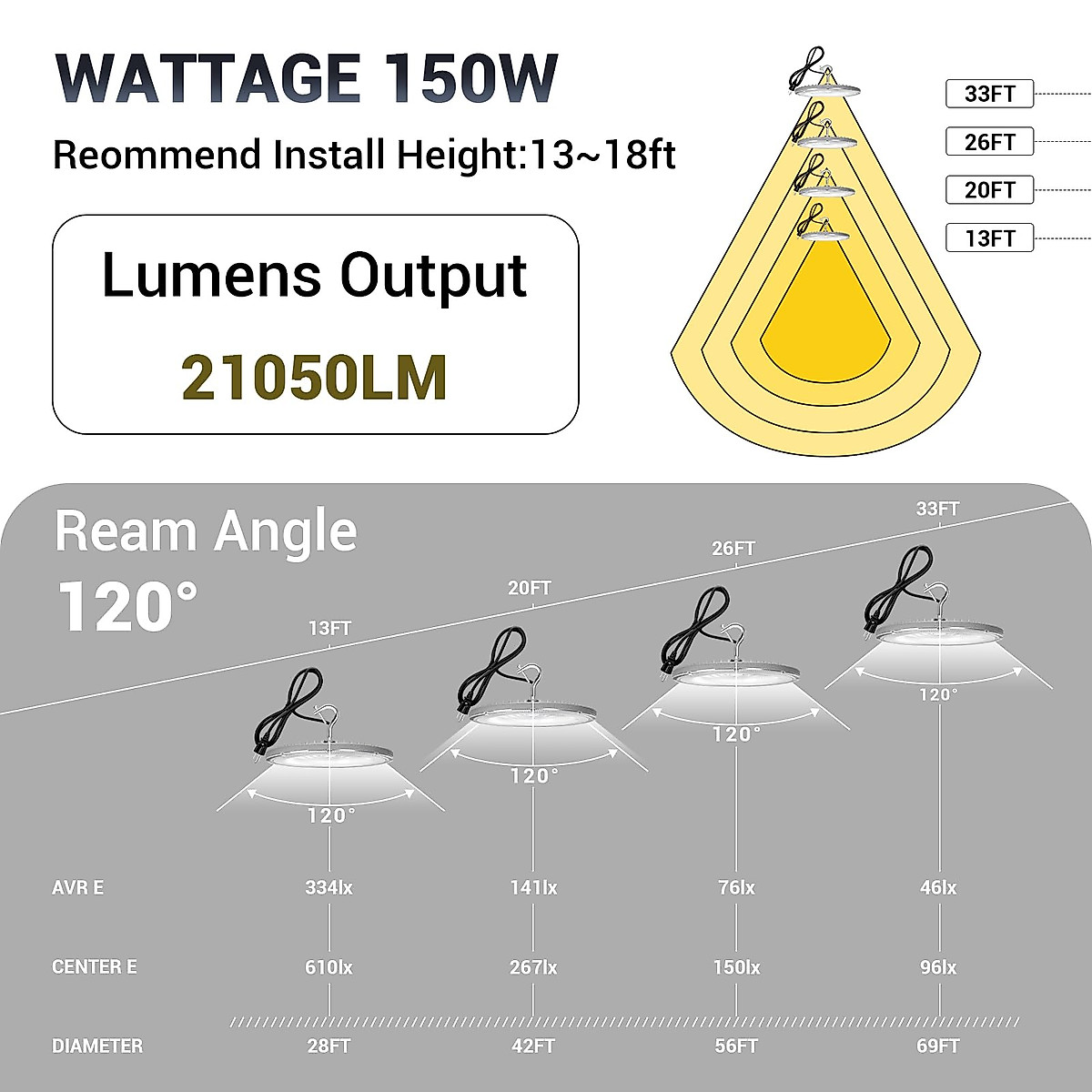 XYCN 10 Pack 150W UFO Led High Bay Light,120VAC,5000K Daylight Commercial Bay Lighting,IP66 Waterproof,21050LM,650W MH/HPS with Plug Area Lighting for Warehouse/Shop/Workshop/Garage/Barn/Gym/Factory
