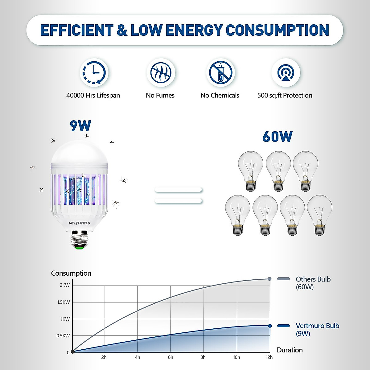 vertmuro Bug Zapper Light Bulb, 2-in-1 Indoor Electric Mosquito Killer Lamp with UV LED Light, Fly Insects Trap for Home Entryway Balcony Patio(1 Pack)