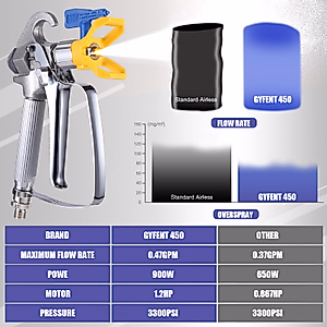 Gyfent 450 Airless Paint Sprayer, 0.47GPM Paint Sprayer for Home Interior 3300psi High Efficiency Airless Sprayer with Low Overspray 900W Electric Paint Sprayer for House Painting Townhouse
