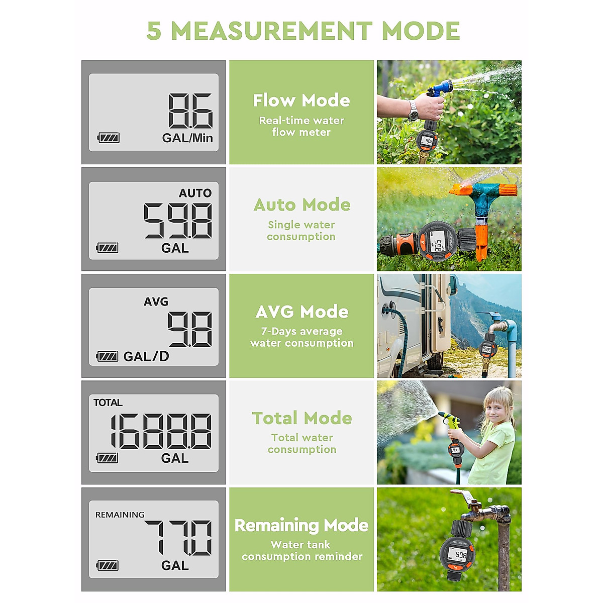 Moistenland Water Flow Meter, Water Meter, Standard 3/4" Thread, High Accuracy and IP6X Waterproof, Water Meter for Garden Hose/RVs/Lawn/Nozzle Sprayer