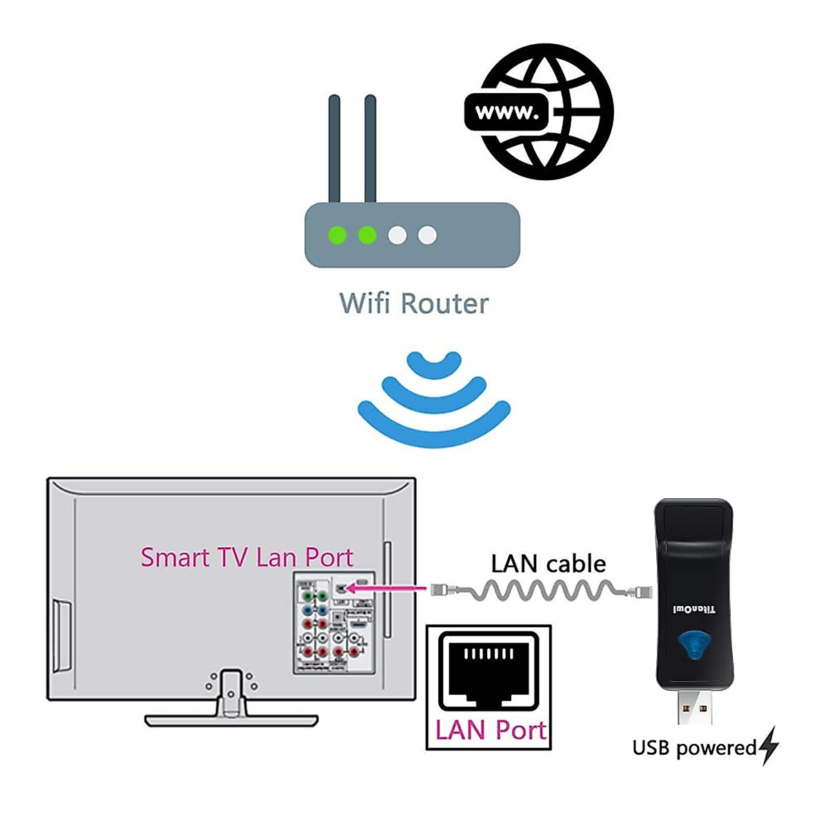 WiFi to LAN Network Adapter, 2.4 GHz Wireless to Ethernet for Printer Smart TV Alternative Dongle to WIS09ABGN UWA-BR100 TY-WL20 RJ45 DY-WL10 Repeater AP Extender Powered by USB
