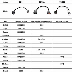 Strpump Compatible for Ford Sync 2 to SYNC 3 Upgrade Retrofit USB Media Hub Box Power Adapter Harness Wiring (Gen 2A)