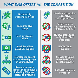 Digital Media Bridge - Premium Digital Signage Display 4K Player with Streaming Video | Media Player for Dynamic Advertising and Business Display | Central Cloud Control | No Subscription Fees