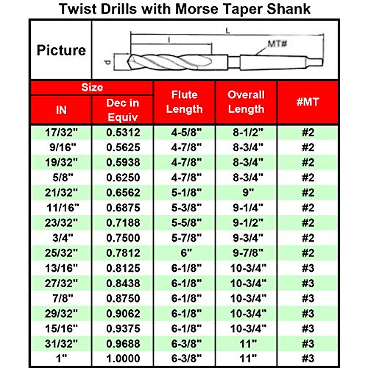 MAXTOOL 13/16" Twist Drill Bits with Morse Taper Shank HSS M2 Taper Shank Drill Bits Black Oxide MT No 3; TS02B05R52