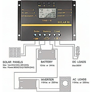 SOGTICPS 80A PWM Solar Charge Controller 12V 24V Solar Panel Charger Discharge Regulator with 5V USB Output Multip Circuit Protection Solar Charger ABS Housing Discharge Regulator