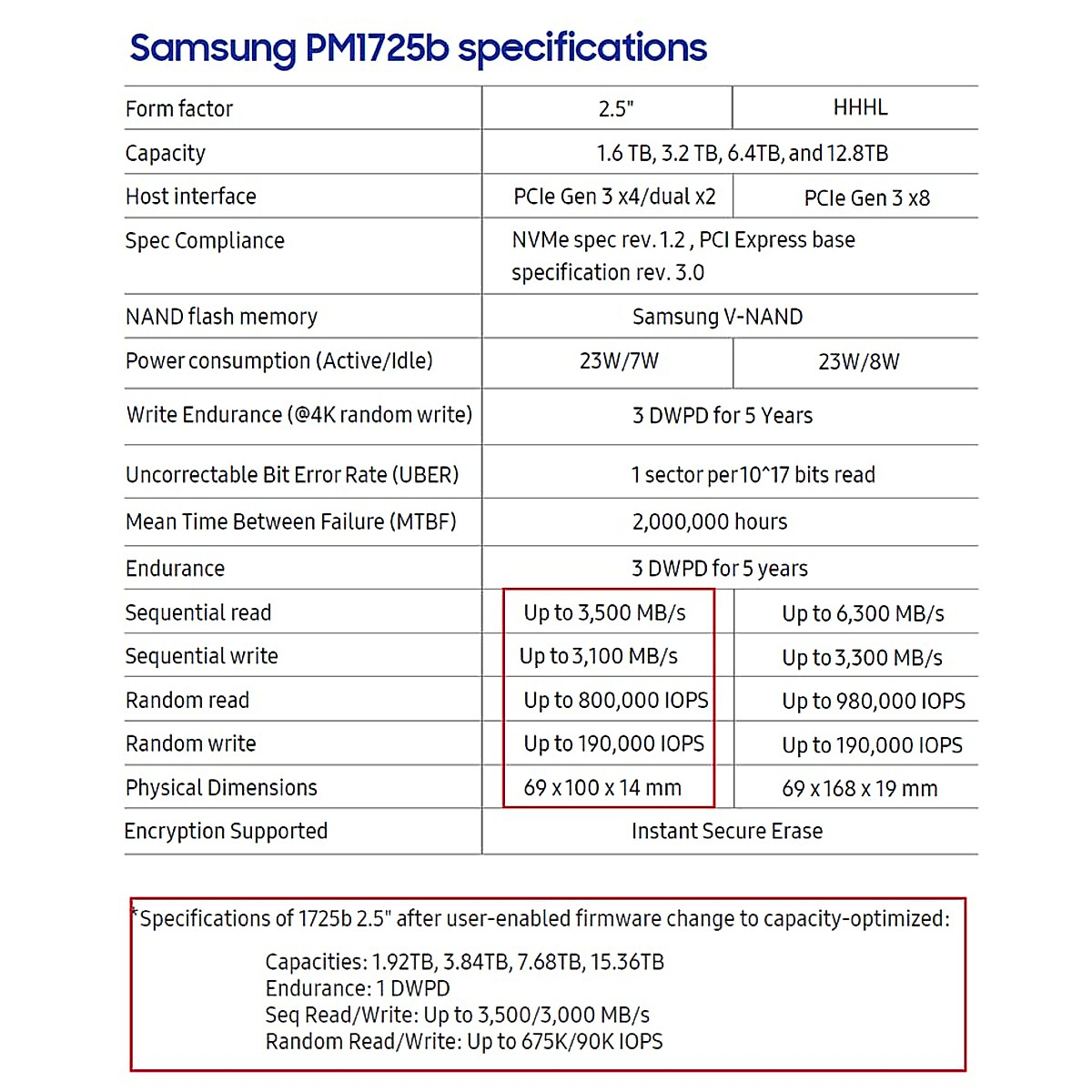 1.6TB PM1725b U.2 Nvme 2.5" PCIe Gen3 x4 PCI Express 3 DWPD Enterprise Solid State Drive for Dell HP Lenovo Supermicro Server