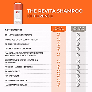 DS Laboratories Revita Shampoo - Hair Growth Shampoo for Men and Women, DHT Blocker, Biotin Shampoo for Hair Loss, Hair Thickening Shampoo, 14 Fl Oz, Unisex