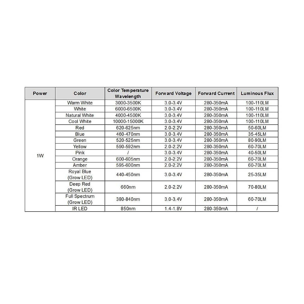CHANZON 10 pcs High Power Led Chip 1W White 6000K - 6500K (300mA - 350mA / DC 3V - 3.4V / 1 Watt) Super Bright Intensity SMD COB Light Emitter Components Diode 1 W Bulb Lamp DIY Lighting