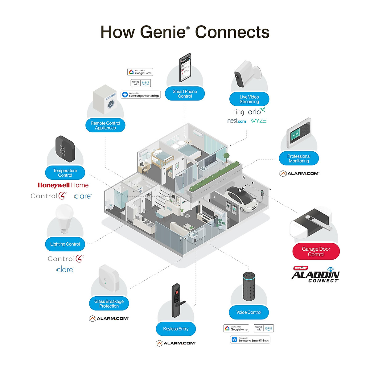 Genie QuietLift Connect – WiFi Smart Garage Door Opener with Added Wireless Keypad, ¾ HPC Smart Belt Drive – Compatible with Alexa and Google Assistant, Model 3053-TKV