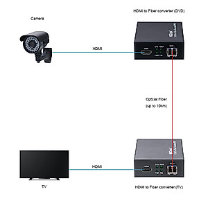 10Gtek A Pair of HDMI to Fiber Optic Converter, HDMI Extender with SFP+ Transceiver, SFP+ LR Lite Module up to 2km Link Length, Support HDMI 1.4a, 4Kx2K@30Hz