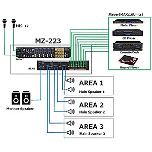 Tascam 7-Channel 3-Zone Rackmount Audio Mixer With Voice Priority (MZ-223)