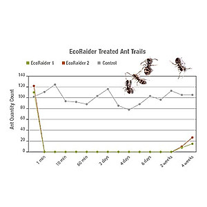 EcoVenger Ant Killer & Crawling Insect Killer (Citrus Scent) 16 oz x2, Kills Fast in Minutes, Also Kills Spiders, Centipedes & More, Repels with Residual, Natural & Non-Toxic, Safe for Children & Pets