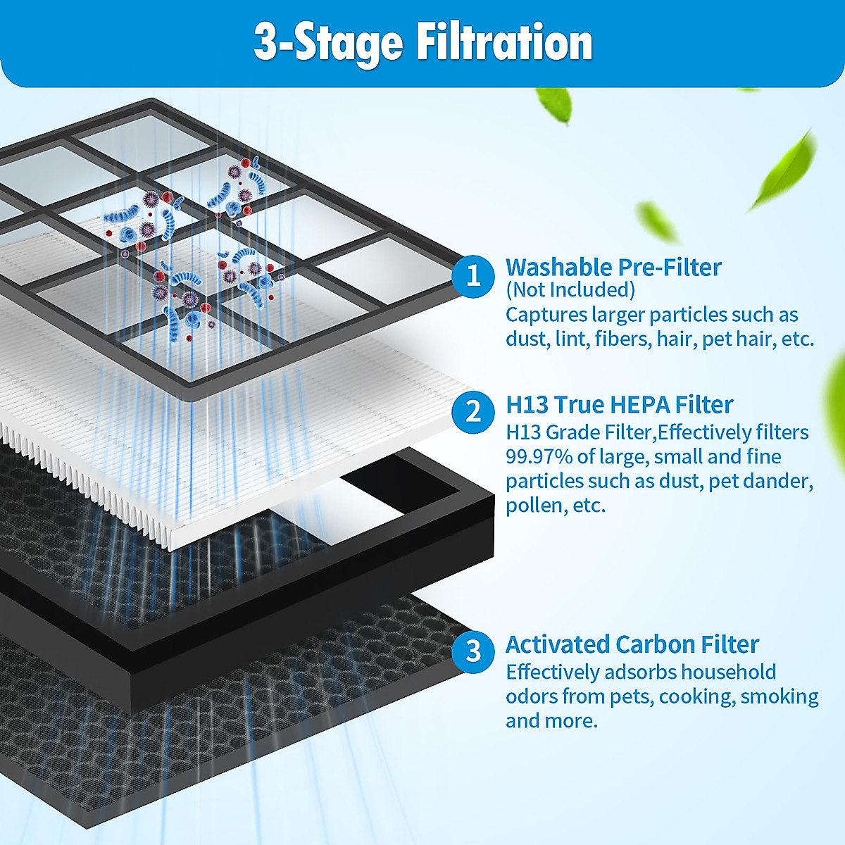 Gazeer Vital 100S Replacement Filter Compatible with LEVOIT Vital 100S,3-in-1 H13 True HEPA+ High-Efficiency Activated Carbon Filter,Vital 100S-RF, White,2-Pack