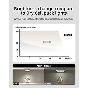 EZVALO Puck Lights with Remote Control, Rechargeable LED Battery Operated, Wireless, Group Control, Dimmable Under Cabinet/ Counter Lighting Closet Light (6 Pack)