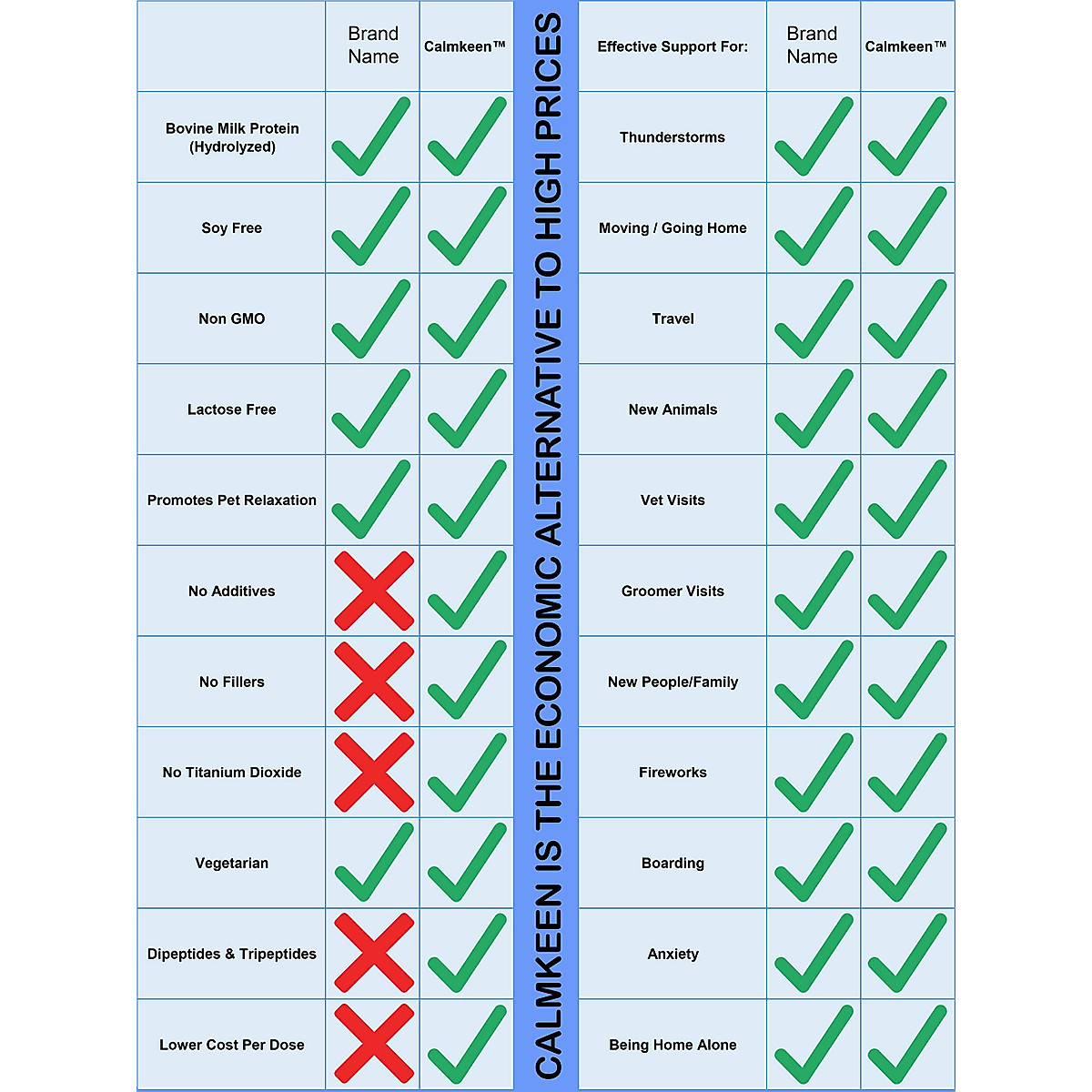 Calmkeen 75 mg 120 Count Nutritional Supplement for Small Dogs and Cats Up to 22 Pounds (Formerly Calmkene)