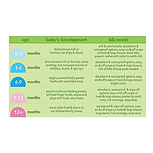 green sprouts Stay-dry Toddler Bib (3pk) | Convenient stay-put protection | Wide coverage & waterproof, Pull-over design, Bibs, One Size, Aqua set (Aqua, Green, Grey)