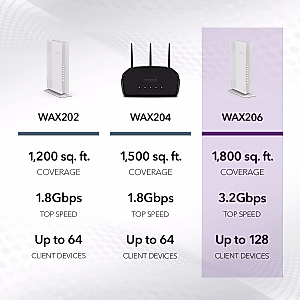 NETGEAR Wireless Desktop Access Point (WAX206)- WiFi 6 Dual-Band AX3200 Speed, 4x1G Ethernet Ports, 1x2.5G WAN, Up to 128 Devices, WPA3 Security, Up to 3 Separate WiFi Networks, MU-MIMO, 802.11ax