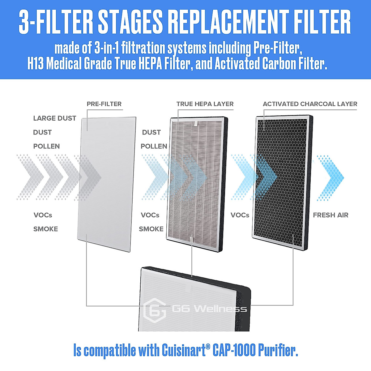 G6 Wellness H13 HEPA Replacement Filter Compatible with Cuisinart CAP-1000 Air Purifier | 3 in 1 Filtration | Medical Grade True HEPA Filter H13 | Activated Carbon | Pre-Filter