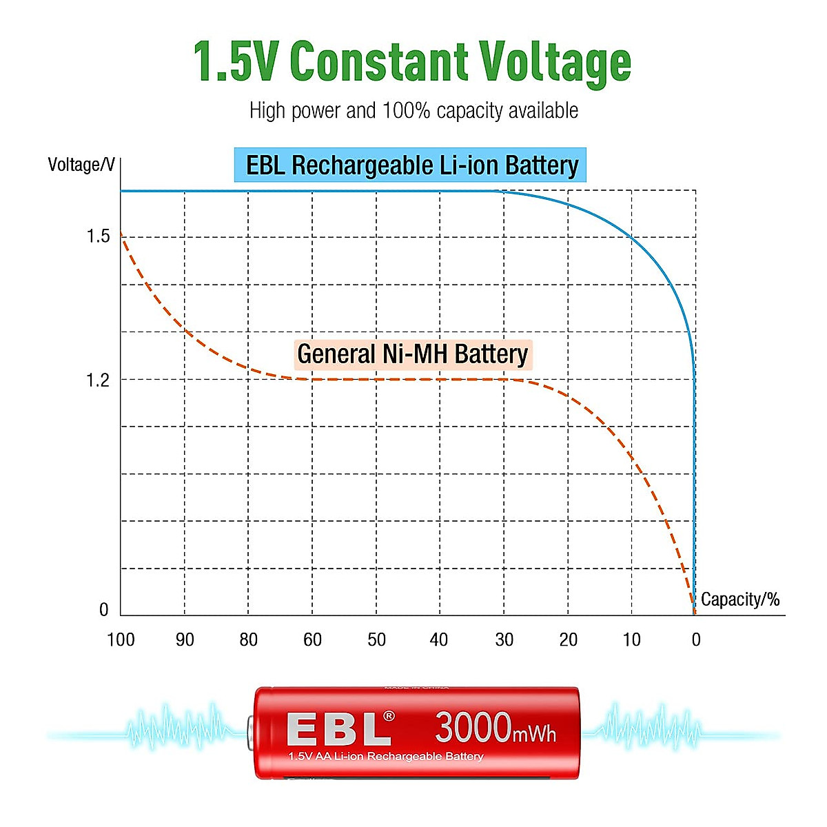 EBL 4 Pack 1.5V Rechargeable Lithium AA Batteries with USB Input Charger, 3000mWh Li-ion AA Batteries Long Lasting Double A Battery