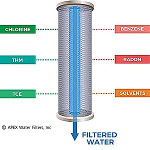 APEX RF-5100 Replacement Filter 5 Pack for Reverse Osmosis Systems