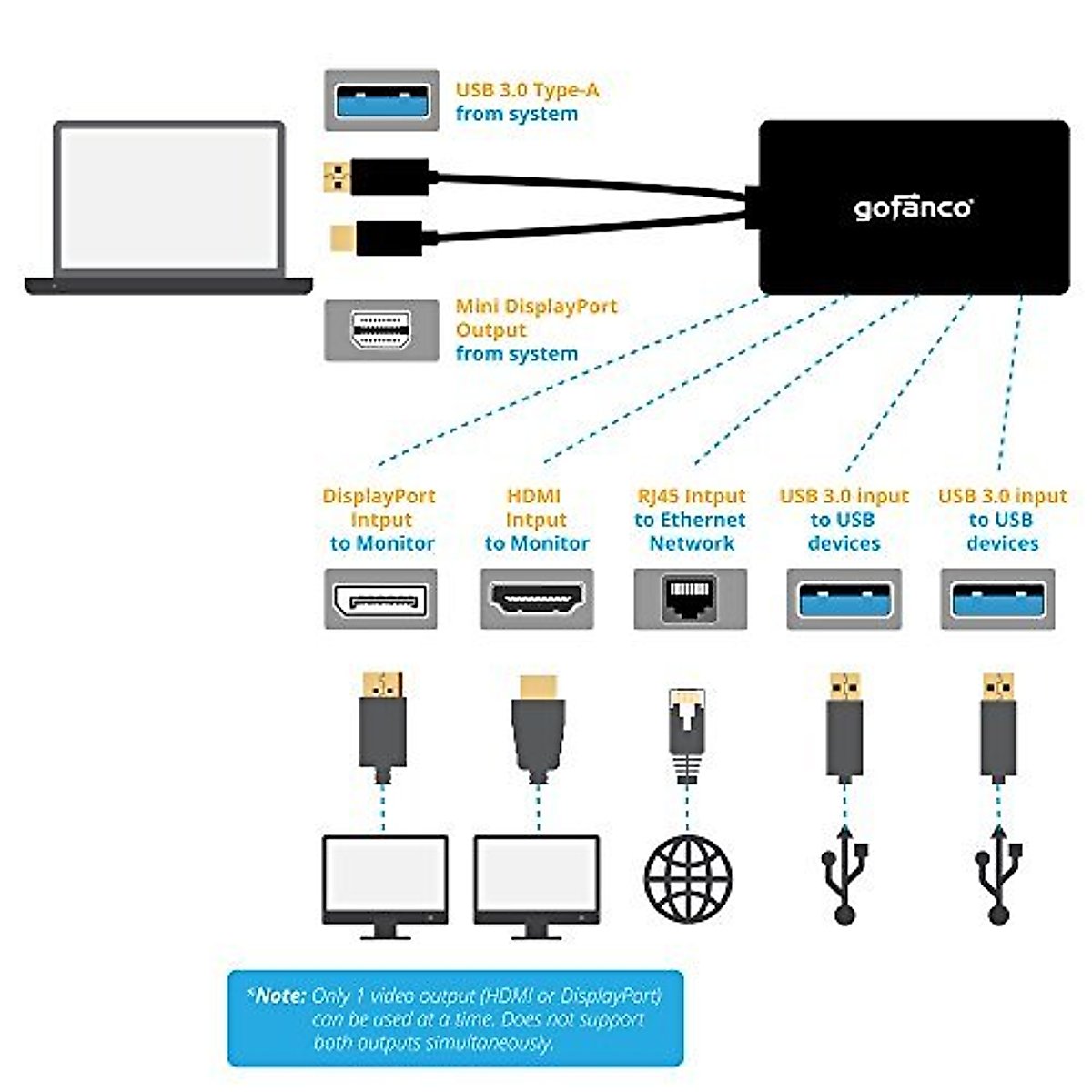 gofanco Mini DisplayPort (Thunderbolt 2) 1080p Video Dock/Docking Station - 1080p HDMI or DisplayPort (DP) - USB 3.0 and Gb Ethernet Adapter Hub for MacBook, Surface Pro 2/3/4/5 and Laptop (mDPDock)