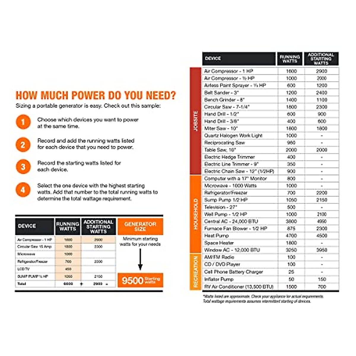 Generac 7683 GP6500 6,500-Watt Gas-Powered Portable Generator - COsense Technology - Powerrush Advanced Technology - Durable Design and Reliable Power for Emergencies and Recreation - CARB Compliant