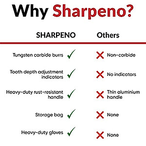 Sharpeno Chainsaw Sharpener Jig - Chainsaw Chain Blade Sharpener Tool With 3/16" Tungsten Carbide Bit, Storage Pouch, Gloves - Laser-Edged Tooth Slider, Adjustable Depth, 30-Degree Sharpening Angle