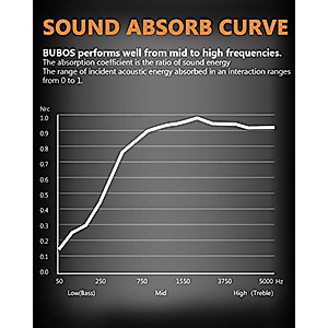 BUBOS 24 Pack Acoustic Panels Soundproof Wall Panels,12“x12“x0.4" Sound Absorbing Panels Acoustical Wall Panels Padding,Acoustic Treatment for Recording Studio,Office,Home Studio,White