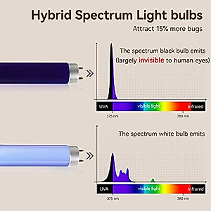 Quiet Hybrid Spectrum 20W Bug Zapper Fruit Fly Traps for Indoors Mosquito Zapper Electric Fly Zapper for Home Mosquito Repellent Moth Light Gnat Insect Killer with 2 Replacement Bulbs