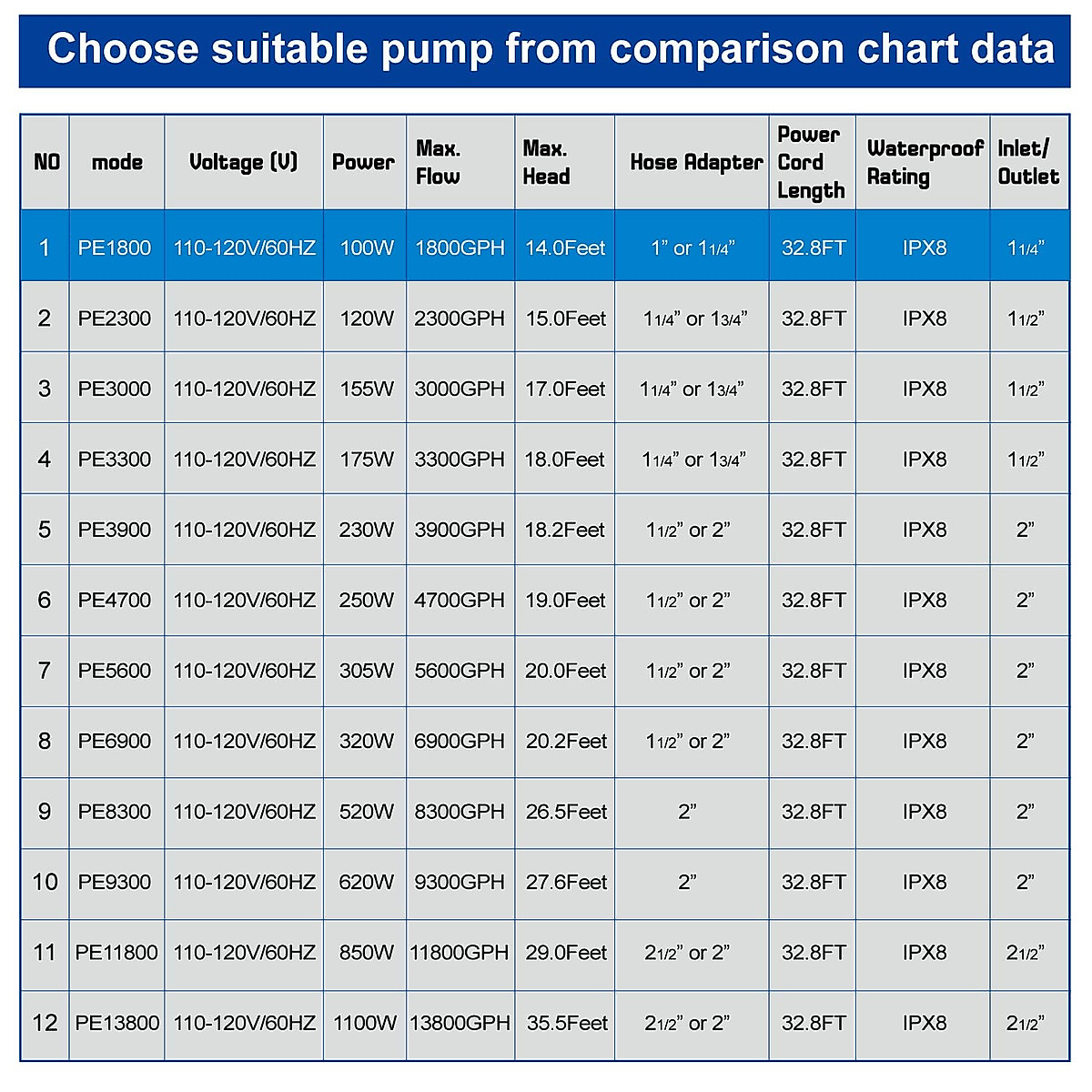 OYO WATER 1800 GPH Pond Pump Waterfall Pumps Submersible Outdoor Water Fountain Pump with Barrier Pump Bag 32.8FT POWER CORD