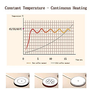 Coffee Mug Warmer, Electric Coffee Warmer for Desk with 6 Hours Auto Shut Off, Smart Candle Warmer 3 Temp Settings(113°F/131°F/149°F)