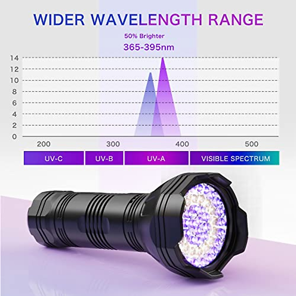 UV Flashlights 51 LED 365-395nm Black Light Flashlite, Rechargeable Blacklight for Pet Urine Detection,Resin Curing,Dry Stains,Bed Bug,Scorpion, Dog/Cat Urine Detector Light Match with Odor Eliminator