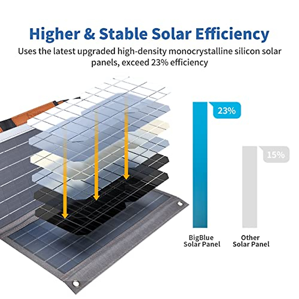 36W Solar Panels, BigBlue Foldable Solar Charger with DC(20V/1.8A), PD 20W USB-C and Fast Charge USB-A, IP54 Waterproof, Compatible with iPhone,Google,Samsung Cellphones, iPad, Small Power Station