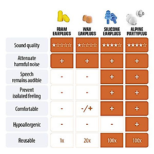 Alpine PartyPlug Concert Ear Plugs - Noise Reduction Ear Plugs for Party, Concert, Festival and Music - 19dB - 1 Pair Reusable Soft Invisible Earplugs