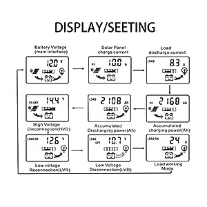 weideer 20A Solar Charger Controller 12V/24V Adjustable LCD Display with Dual USB Port 5.5x2.1MM Female Port PWM Auto Parameter Solar Panel Charger Controller K-042