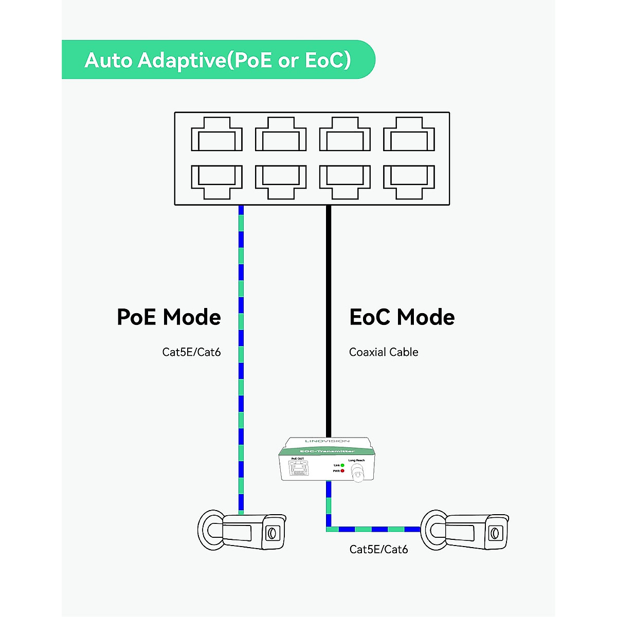 LINOVISION Industrial 8-Port EOC & POE Switch with 6pcs EOC Transmitters, Long Reach PoE Over Coax or UTP Cable, Simplified Wiring, Upgrading Analog System to IP Surveillance System
