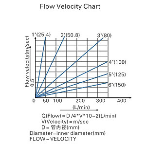 Flow Switch, 6-380V Water Flow Controller, Paddle Target Practical for Central Air Conditioning 1.0Mpa Water Cooling Units Fire Protection Systems