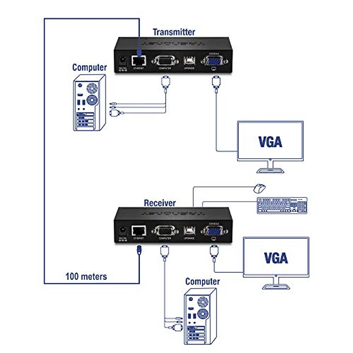 TRENDnet KVM Extension Kit, Extend Keyboard/Video/Mouse Controls, up to 100 Meters (328 ft.), Hot-Keys, Transmitter, Receiver, PS/2, VGA, TK-EX4
