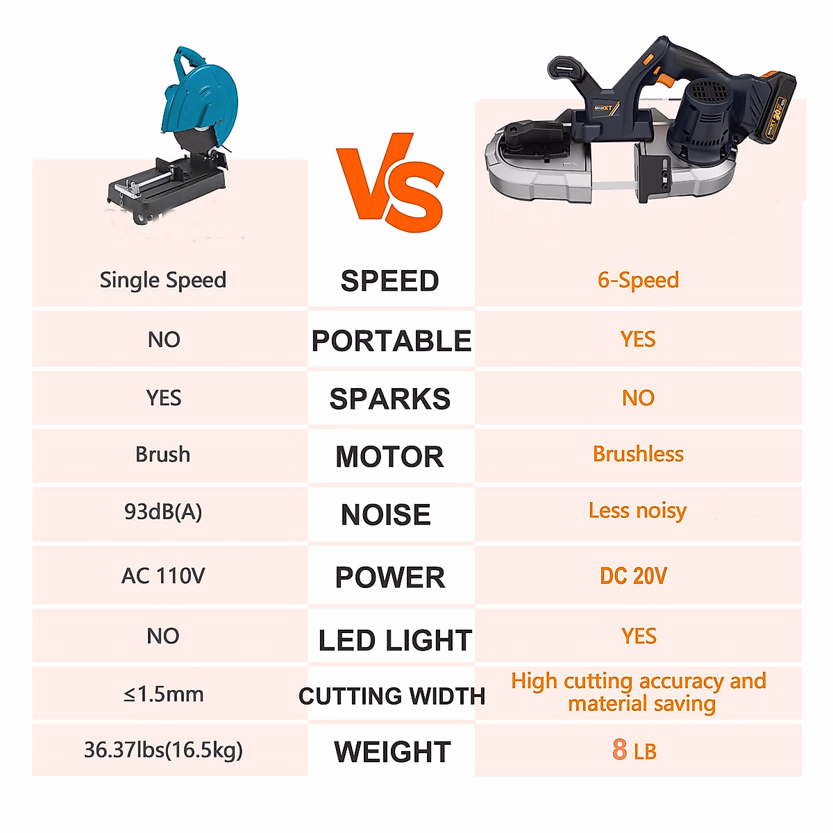 Bandsaw Cordless, MAXXT 2-1/2 inch Brushless Power Metal Bandsaw 20V MAX 2.5" Cutting Capacity 6 Speeds Adjustable, No Hot Sparks When Cutting Metal, Portable BandSaw for Deep Cut