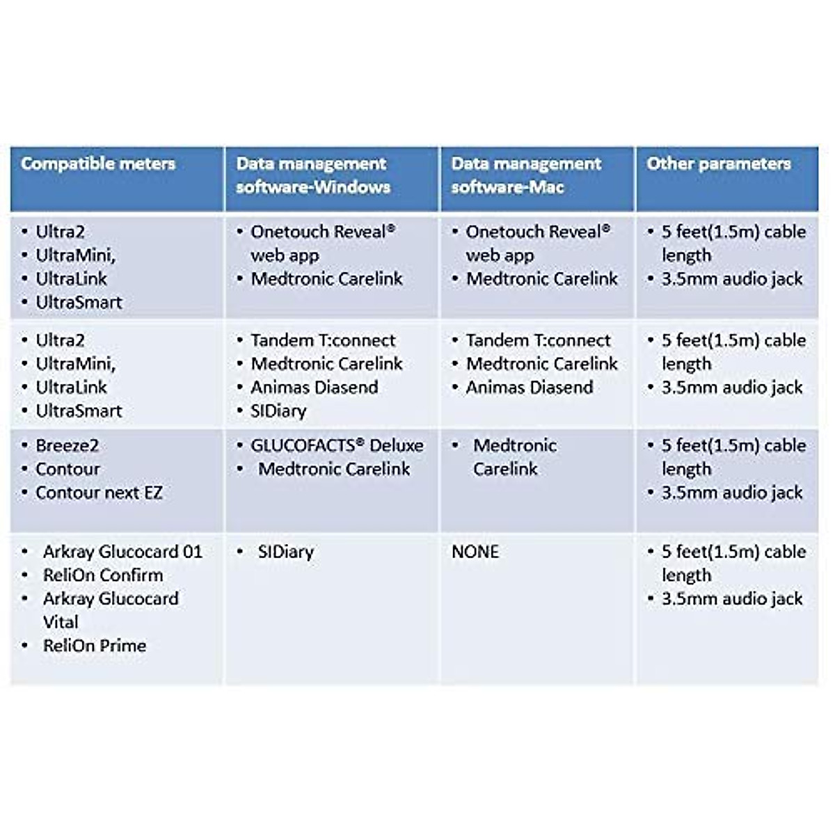 FEANTEEK USB Glucose Meter Cable for Onetouch Glucometer with Ultra2, UltraMini, UltraLink, and Ultra Smart Glucose Meter Cable 1m