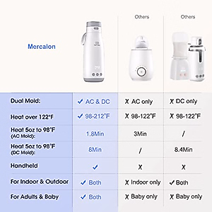 Bottle Warmer for Travel and Home, Portable Water Warmer for Formula & Breastmilk, 2 Minutes Fast Heat Baby Milk Warmer with Dual Mold and 7 Temperature Setting, 10 OZ Capacity for car on The go