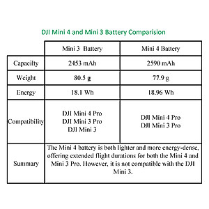 2 Pack Mini 4 Pro Batteries Bundle with Charging Hub, Original DJI Parts for Mini 4 Pro/Mini 3 Pro