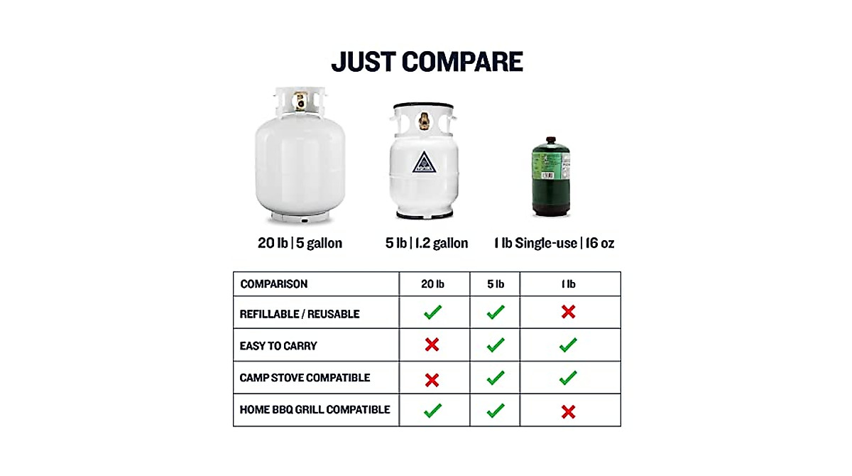 Ignik Gas Growler Deluxe: Refillable 5lb Propane Tank Kit