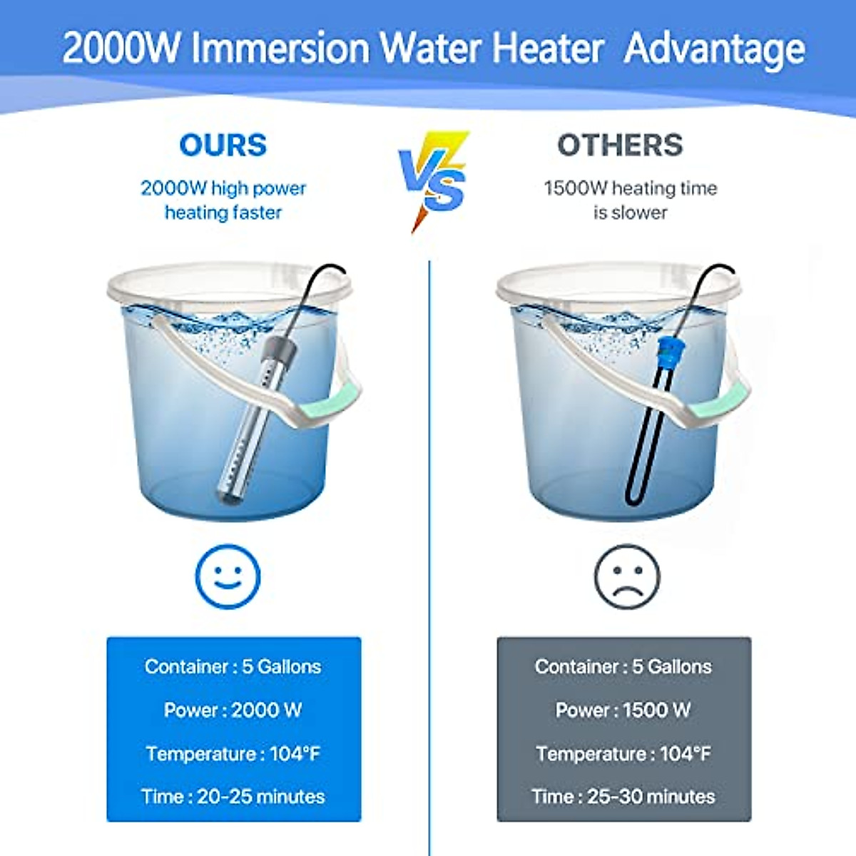 2000W Anti-scalding Bucket Heater, Heating 5 Gallons of Water in Minutes for Inflatable Pool Bathtub, Portable Electric Water Heat with LCD Thermometer, Submersible Water Heater with 304 SS Guard