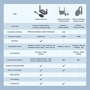 Hagibis Wireless HDMI Transmitter and Receiver, Wireless HDMI Extender Kits & Wireless Display Dongle, Plug and Play HDMI Adapter for TV, Camera, Streaming, Laptops, PC, Media, PS4/5
