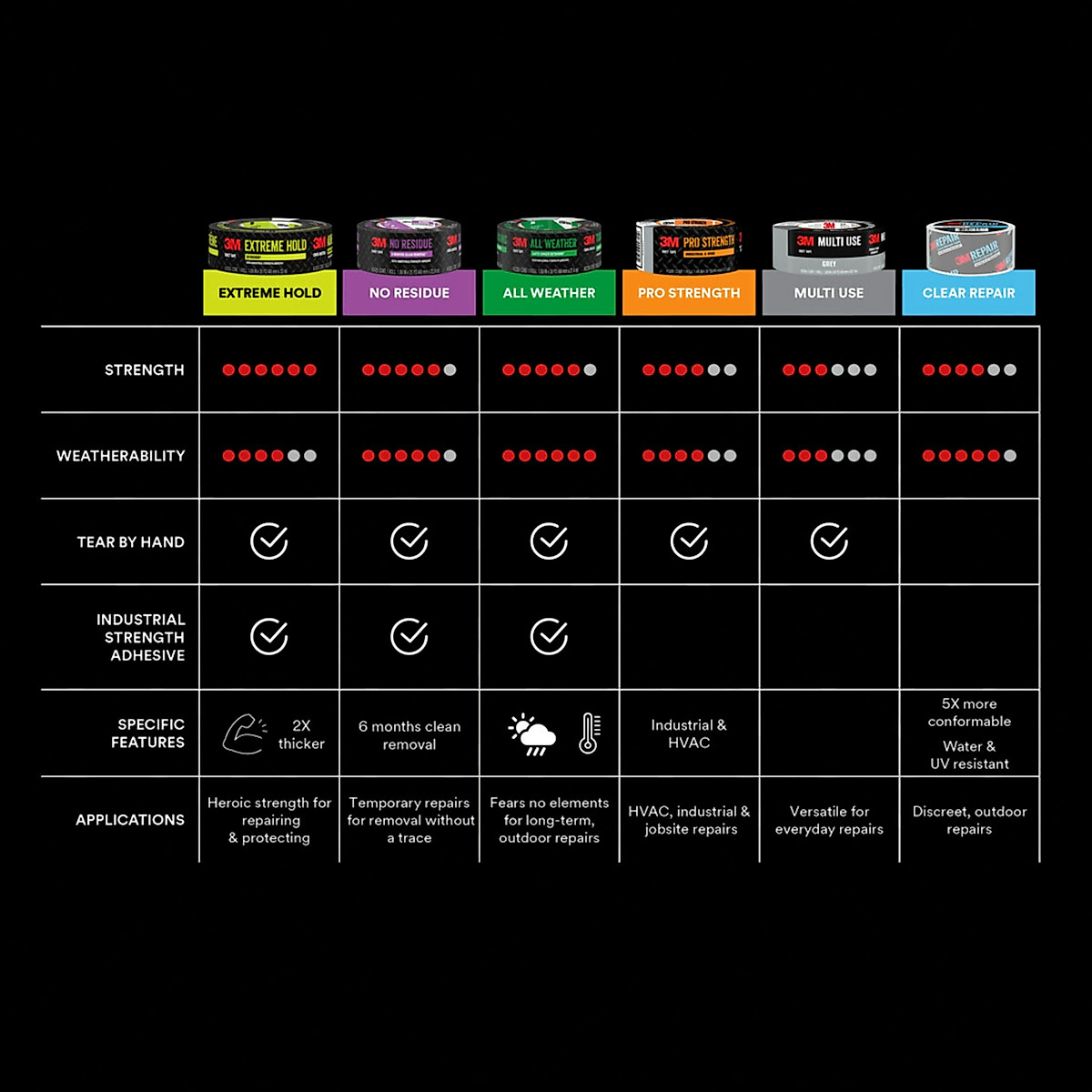 3M 3920-BK Multi Use Colored Duct Tape, 20 Yards, Black