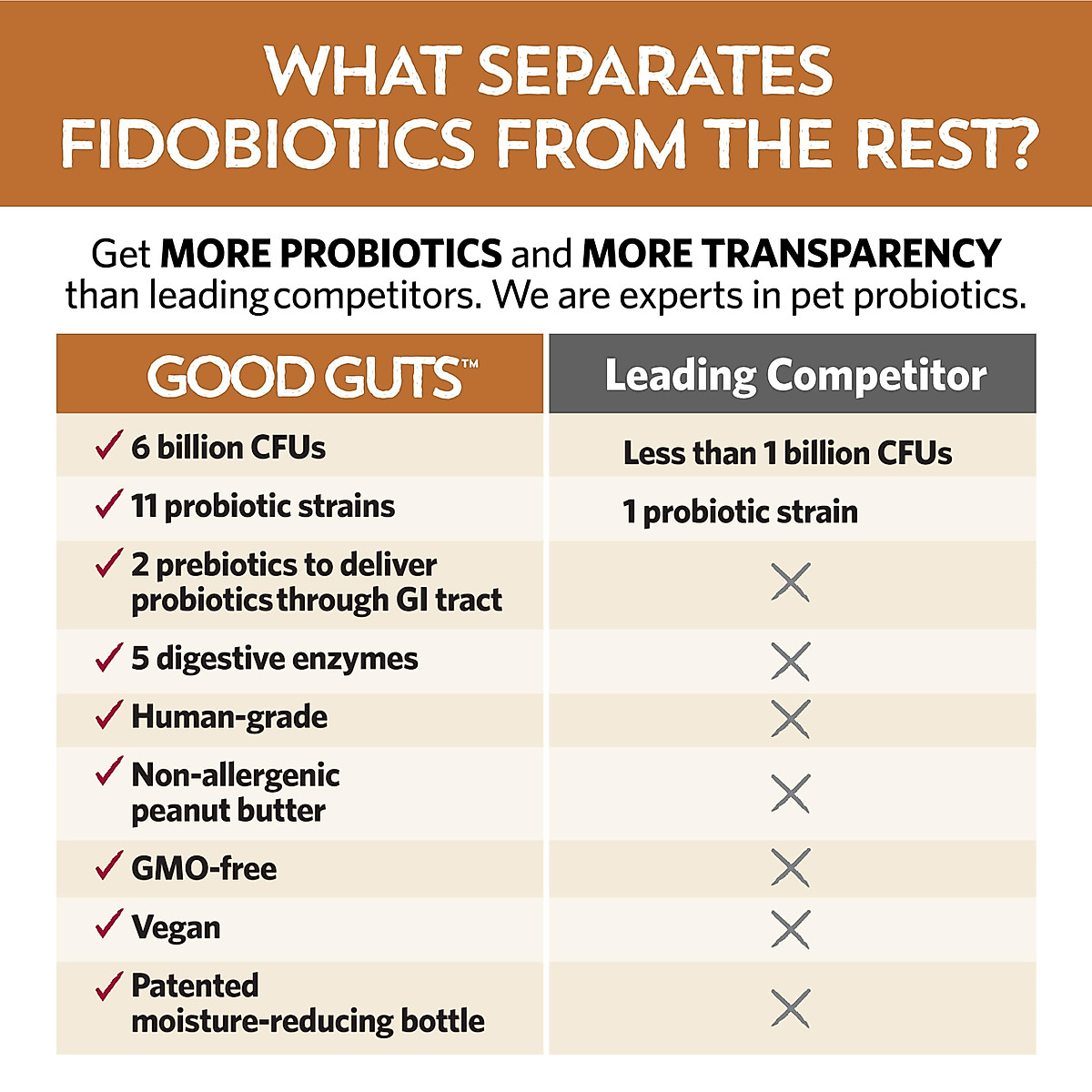 Fidobiotics Good Guts for Medium Mutts Probiotic for Dogs, 6 Billion CFUs, 11 Strains, 5 Digestive Enzymes, 2 Prebiotics, Digestive Gut Health for Dogs, Adult & Puppy Probiotics Supplements (30 Days)